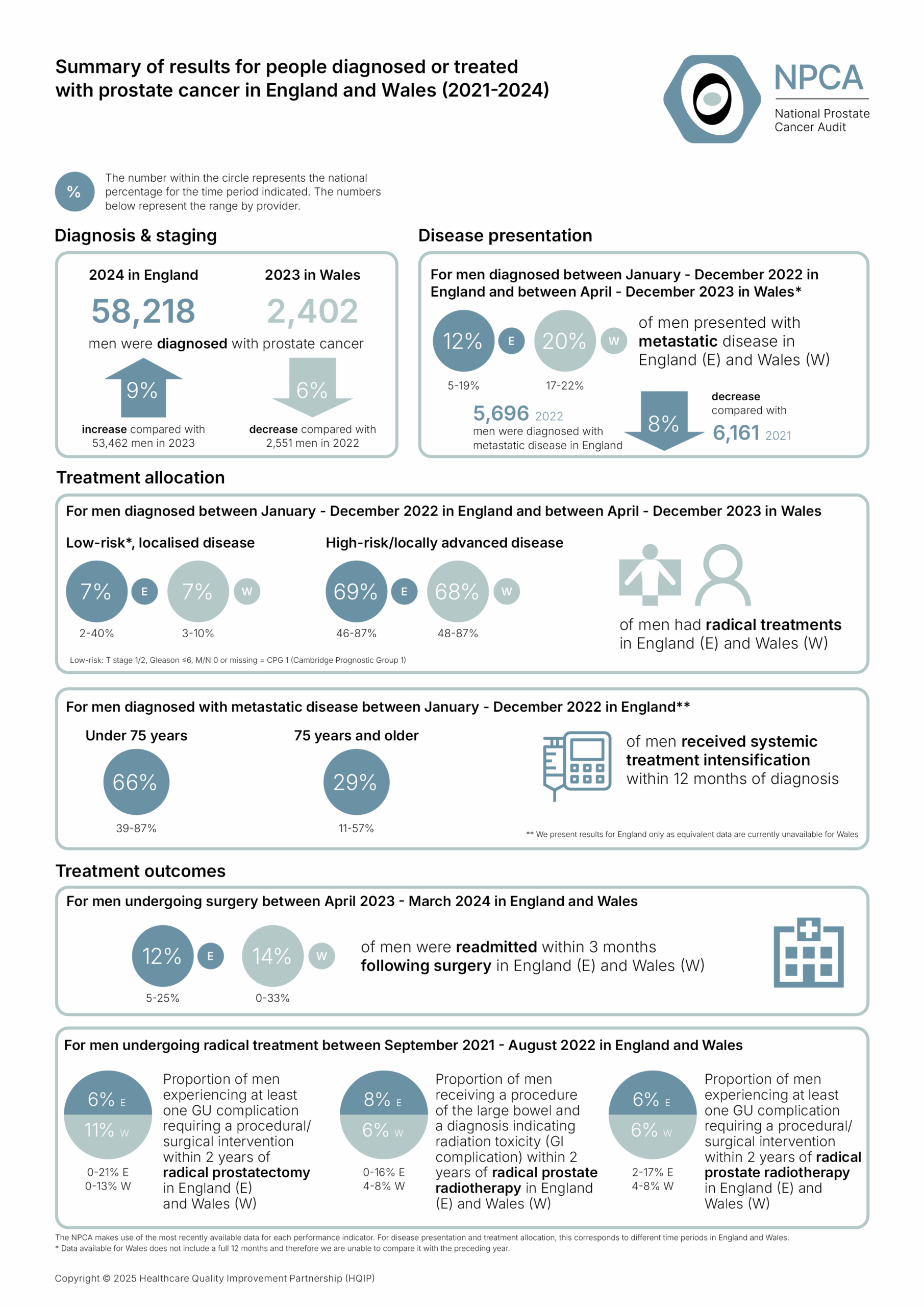 NPCA State of the Nation Infographic 2025 - National Cancer Audit ...